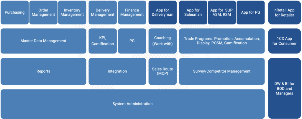 Distribution Management System - DDTech